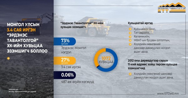 ЭТТ Монгол Улсын 3 4 сая иргэнд ногдол ашиг олгоно